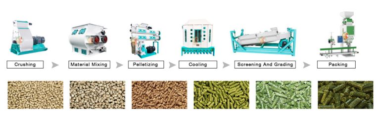 1-2T/H Animal Feed Production Line | Feed Mill Plant for Sale